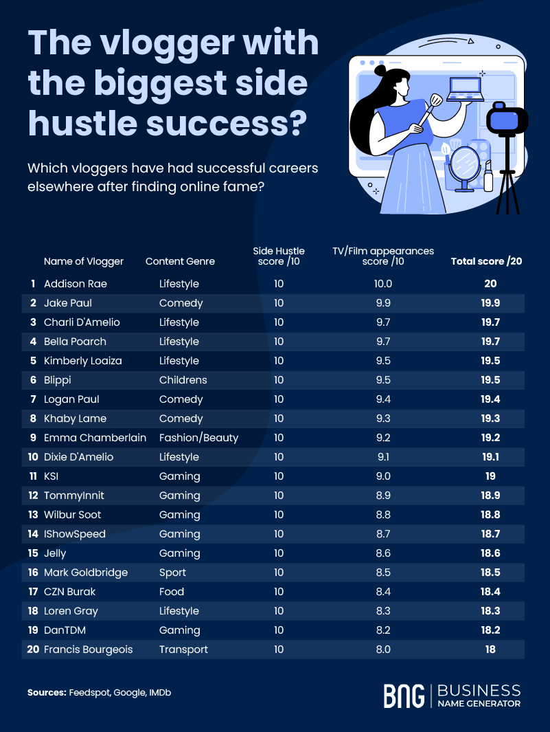 Vloggers’ Success Files: Which Stars are the Most Successful?