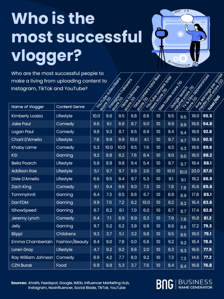 Vloggers’ Success Files: Which Stars are the Most Successful?