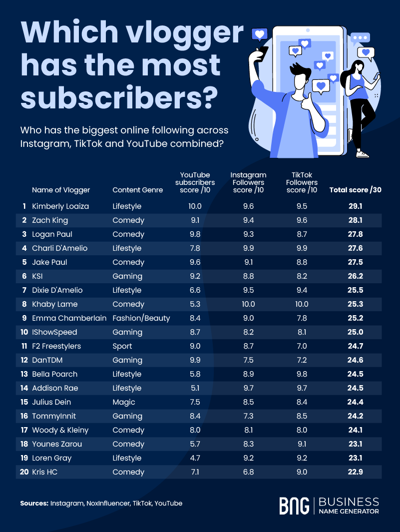 Vloggers’ Success Files: Which Stars are the Most Successful?