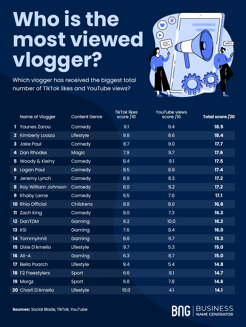 Vloggers’ Success Files: Which Stars are the Most Successful?