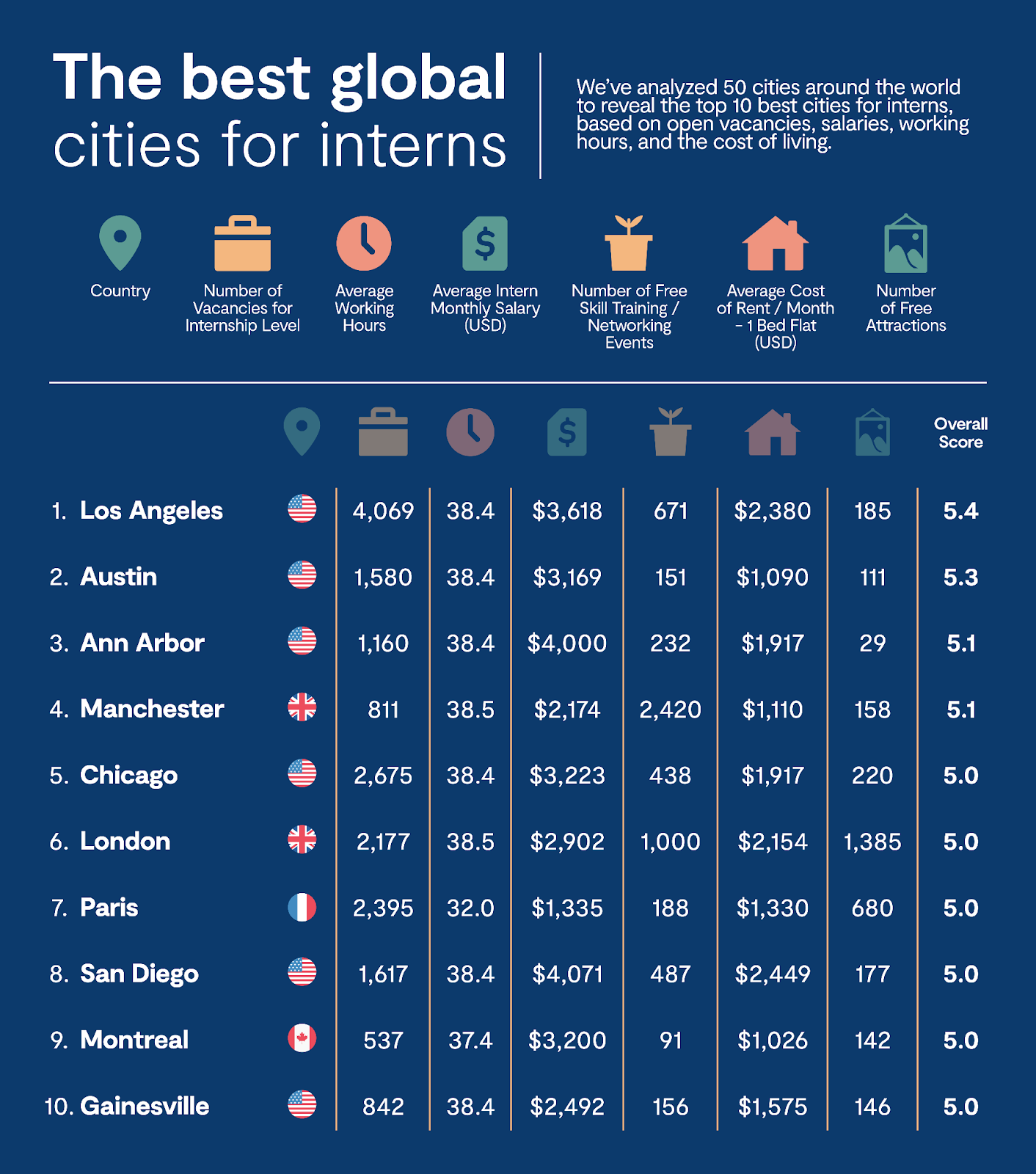 Best Cities for Interns and Best Companies to Intern For