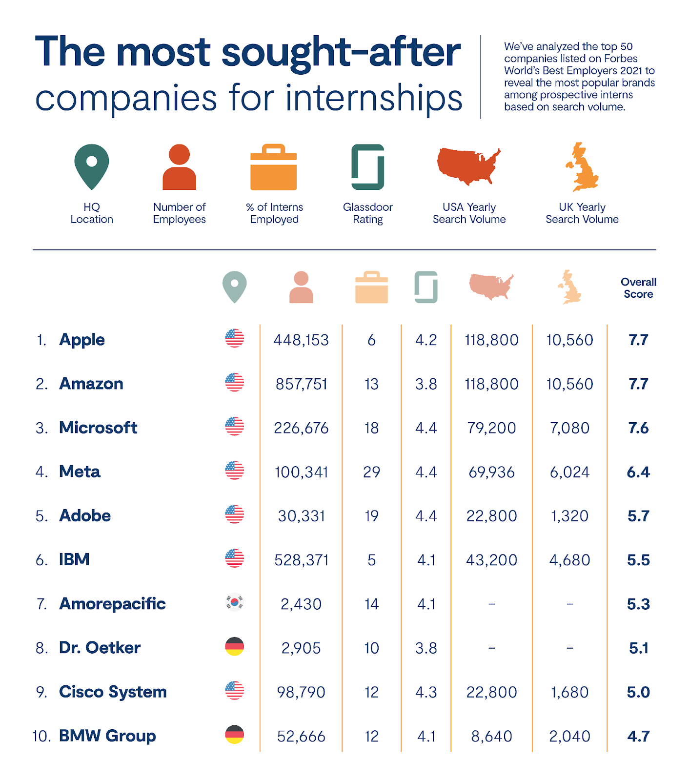 Best Cities for Interns and Best Companies to Intern For