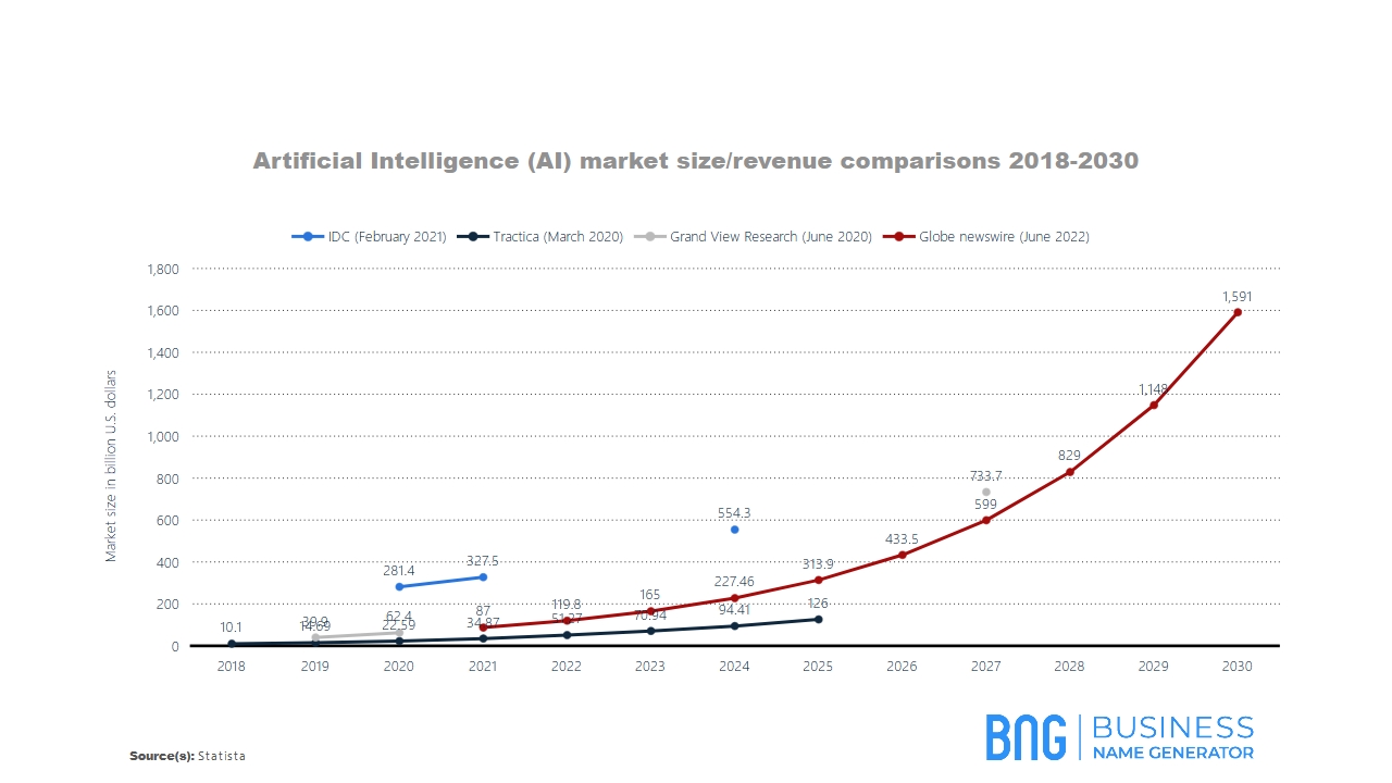 Artificial Intelligence Market (2024): Trends, Analysis, & Facts