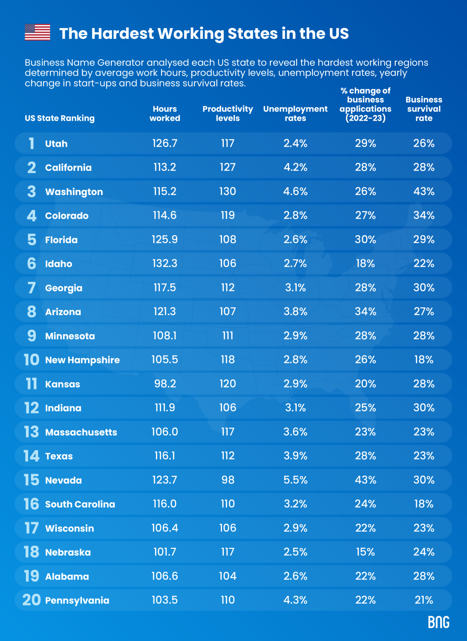 World’s Hardest Working Regions | Business Name Generator