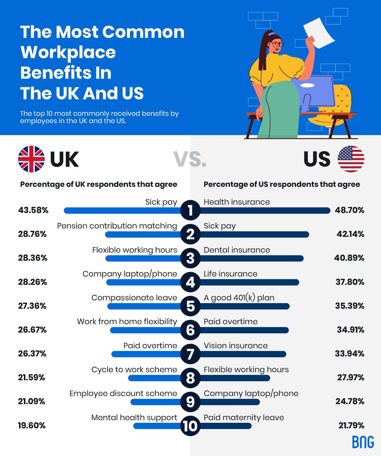 What Workplace Benefits Do Employees Value the Most?