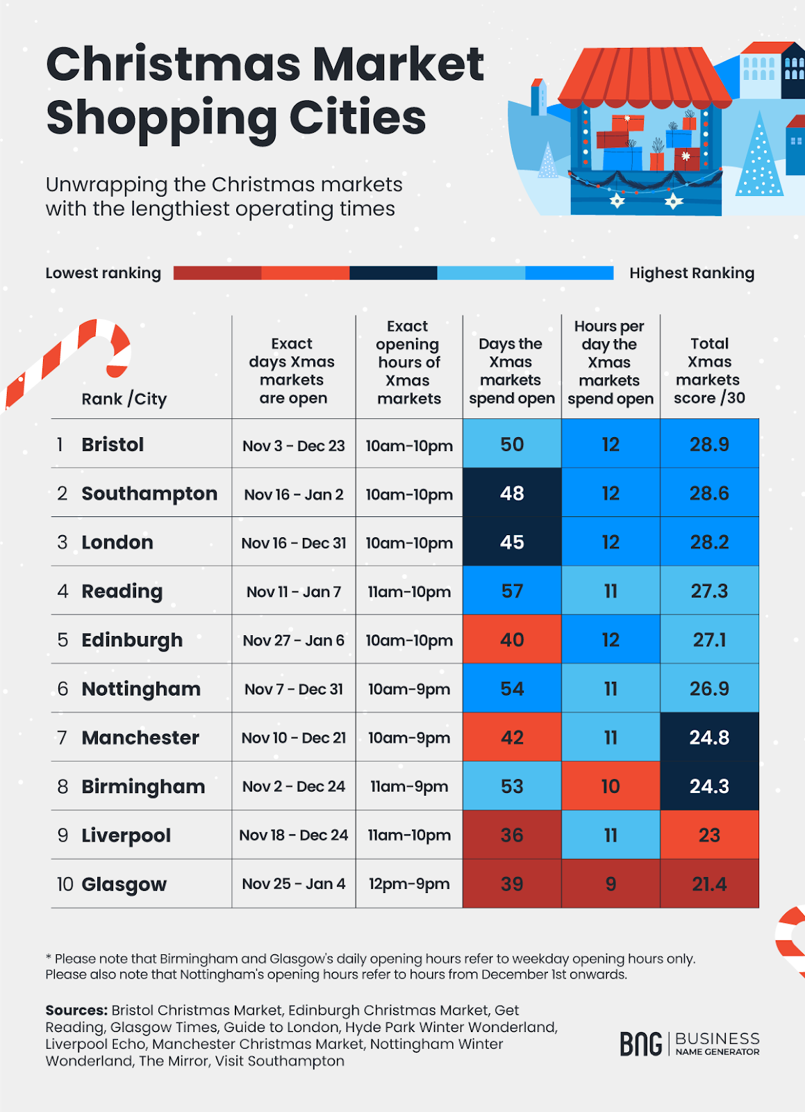 The Best Christmas Shopping Cities - 2023
