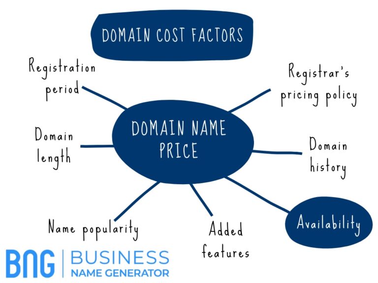How Much Does a Domain Name Cost? (2025)